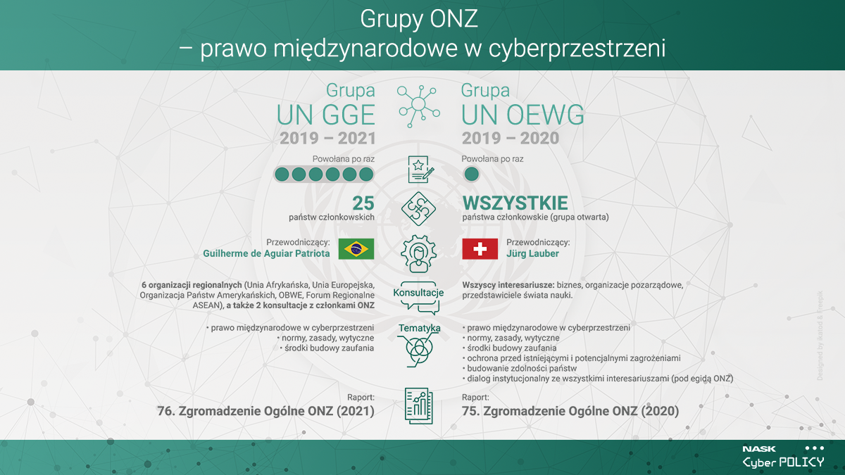 UN GGE – prawo międzynarodowe w cyberprzestrzeni – Cyberpolicy NASK